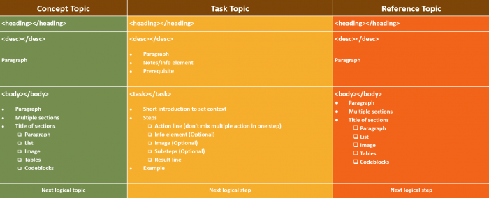 Tech Writer's Tribe | Concept, Task or Reference